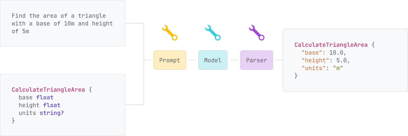 Prompting vs JSON Mode vs Function Calling vs Constrained Generation vs ...
